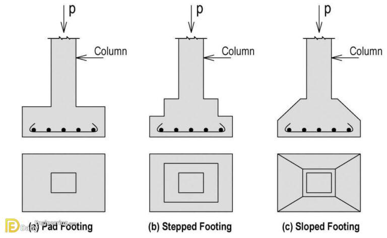 Types Of Footing In Building Construction - Daily Engineering