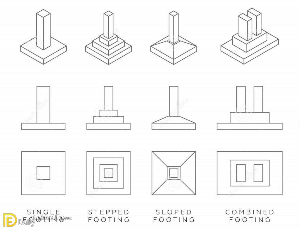 Types Of Footing In Building Construction - Daily Engineering