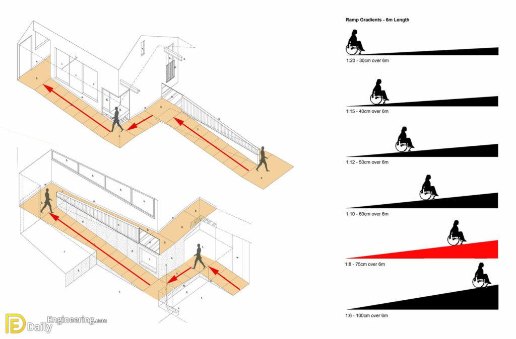 How To Design A Ramp - Daily Engineering
