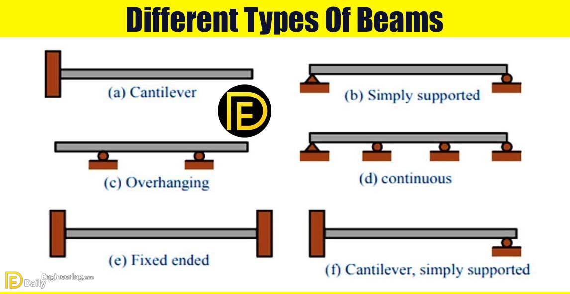 What Are The Different Types Of Beams Explain With Sketches - Design Talk